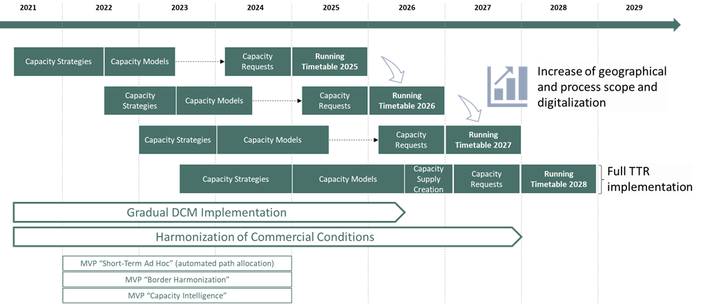 Implementation Timeline - RNE – RailNetEurope | Association For ...
