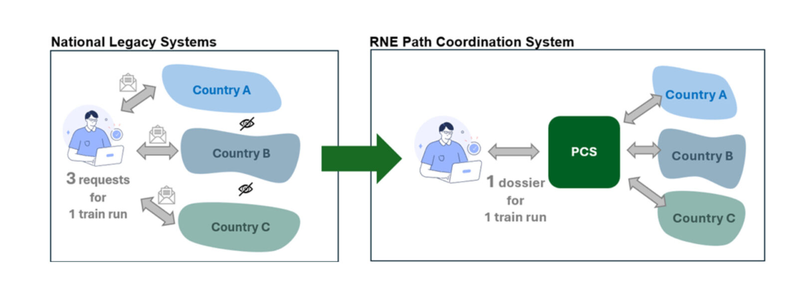 Record Usage of PCS - RNE – RailNetEurope | Association For ...