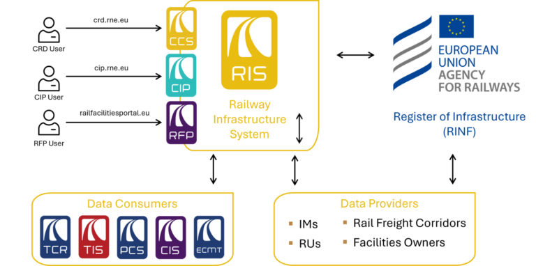 RNE rolled out the Railway Infrastructure System (RIS) - RNE ...