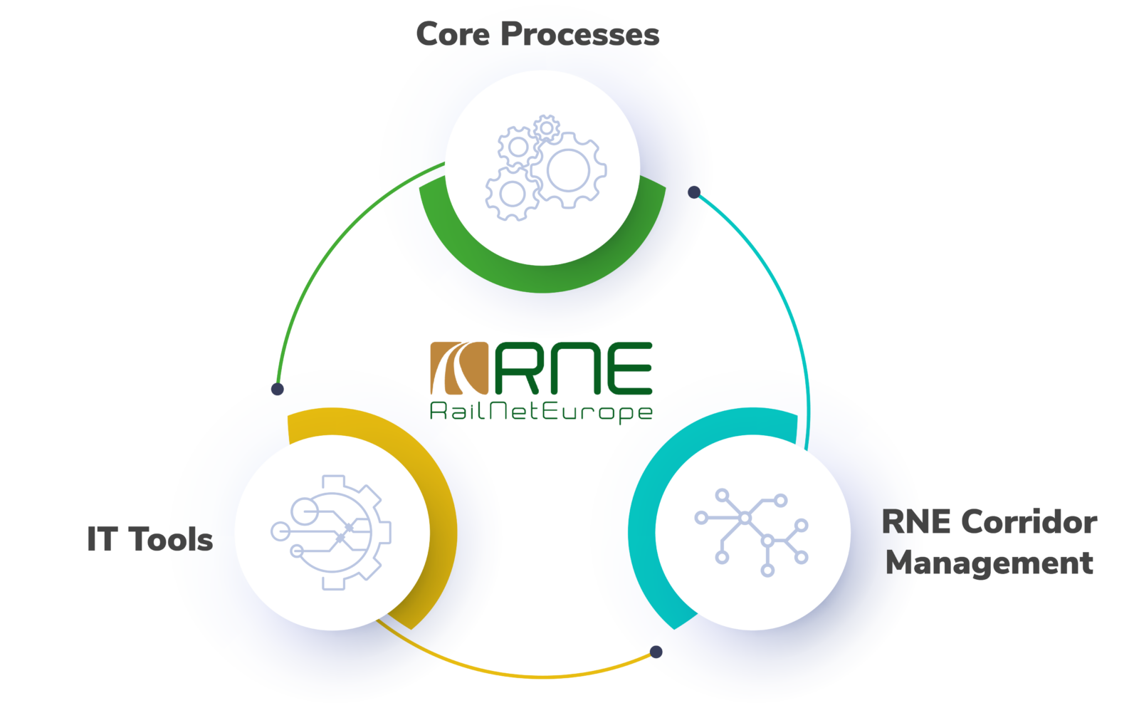 Corridor Management General Information - RNE – RailNetEurope ...
